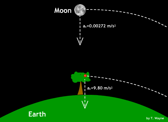 Universal Gravity ...basic reading