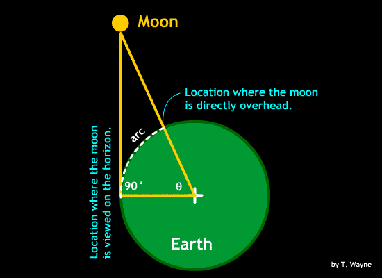 Universal Gravity ...basic reading