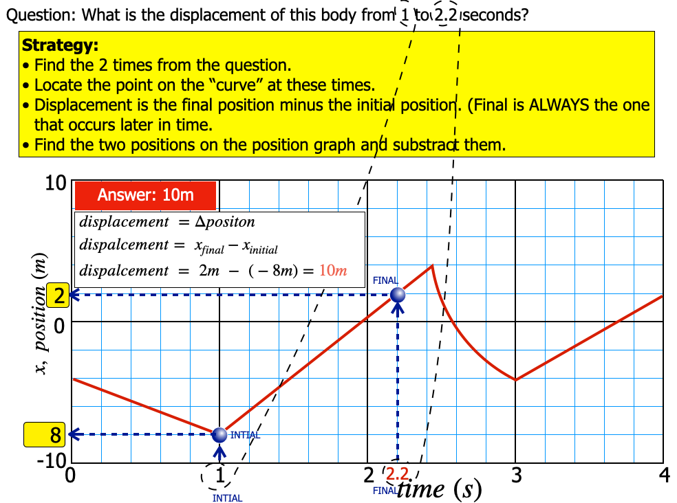 Kinematics By Graphical Means Displacement On An X Vs T Graph
