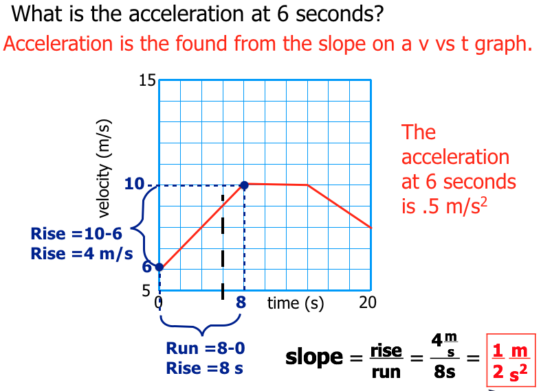 Kinematics: By Graphical Means