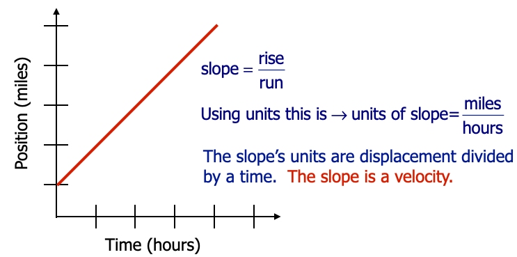 Kinematics: By Graphical Means -Velocity on an x vs t graph