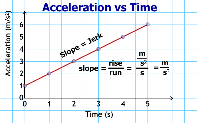Kinematics: By Graphical Means
