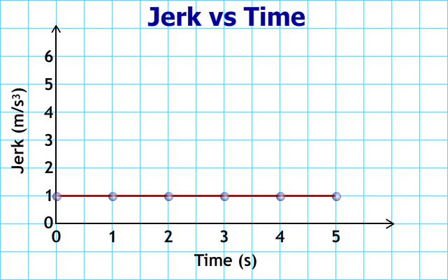 Kinematics: By Graphical Means