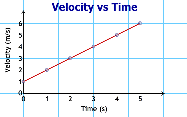 Kinematics: By Graphical Means