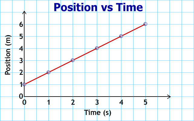 Kinematics: By Graphical Means -Position on an x vs t graph