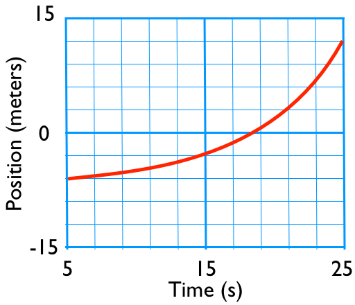 Kinematics: By Graphical Means