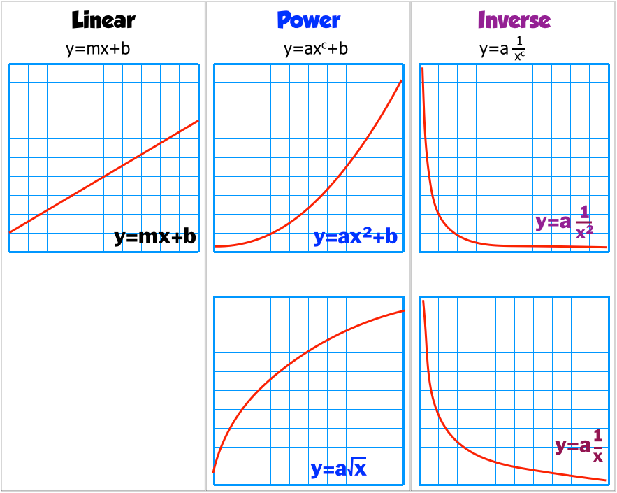 Linearizing Data