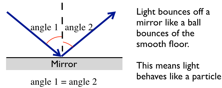 Light (Basics and Geometric Optics