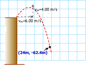 Motion in a Plane & Projectile Motion