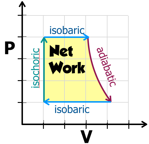 Thermodynamics: cycles